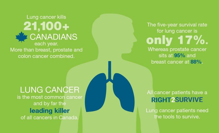 Lung Cancer - Canadian Cancer Survivor Network