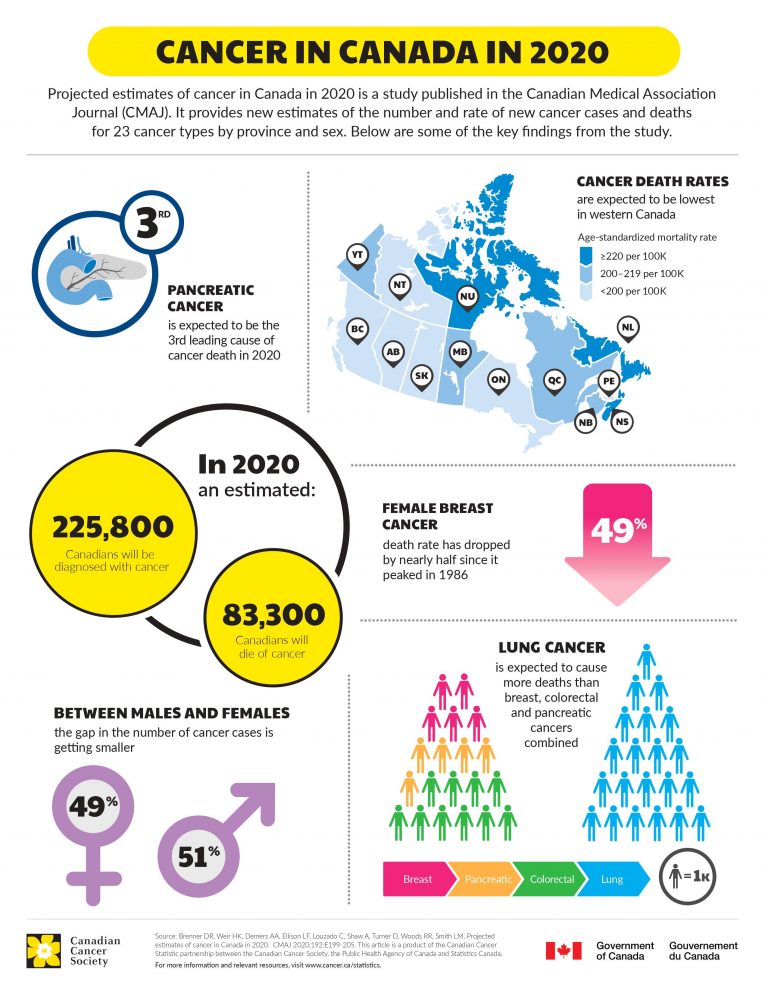 The Canadian Cancer Society Releases 2020 Cancer Projections - Canadian ...