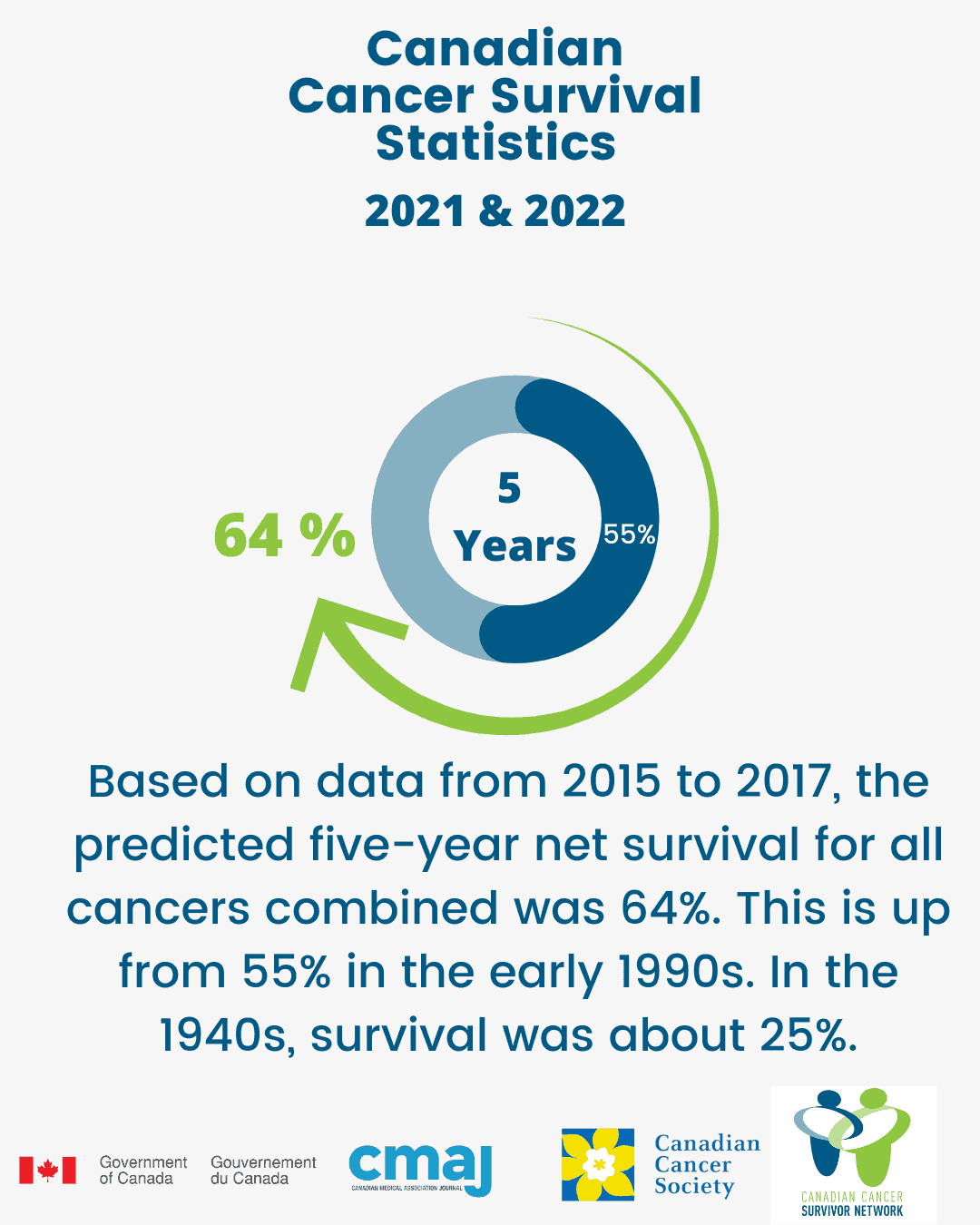 Cancer survival statistics 2022 – 00002 - Canadian Cancer Survivor Network