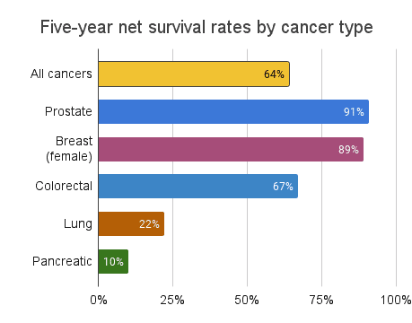 Five-year net survival rates by cancer type - Canadian Cancer Survivor ...
