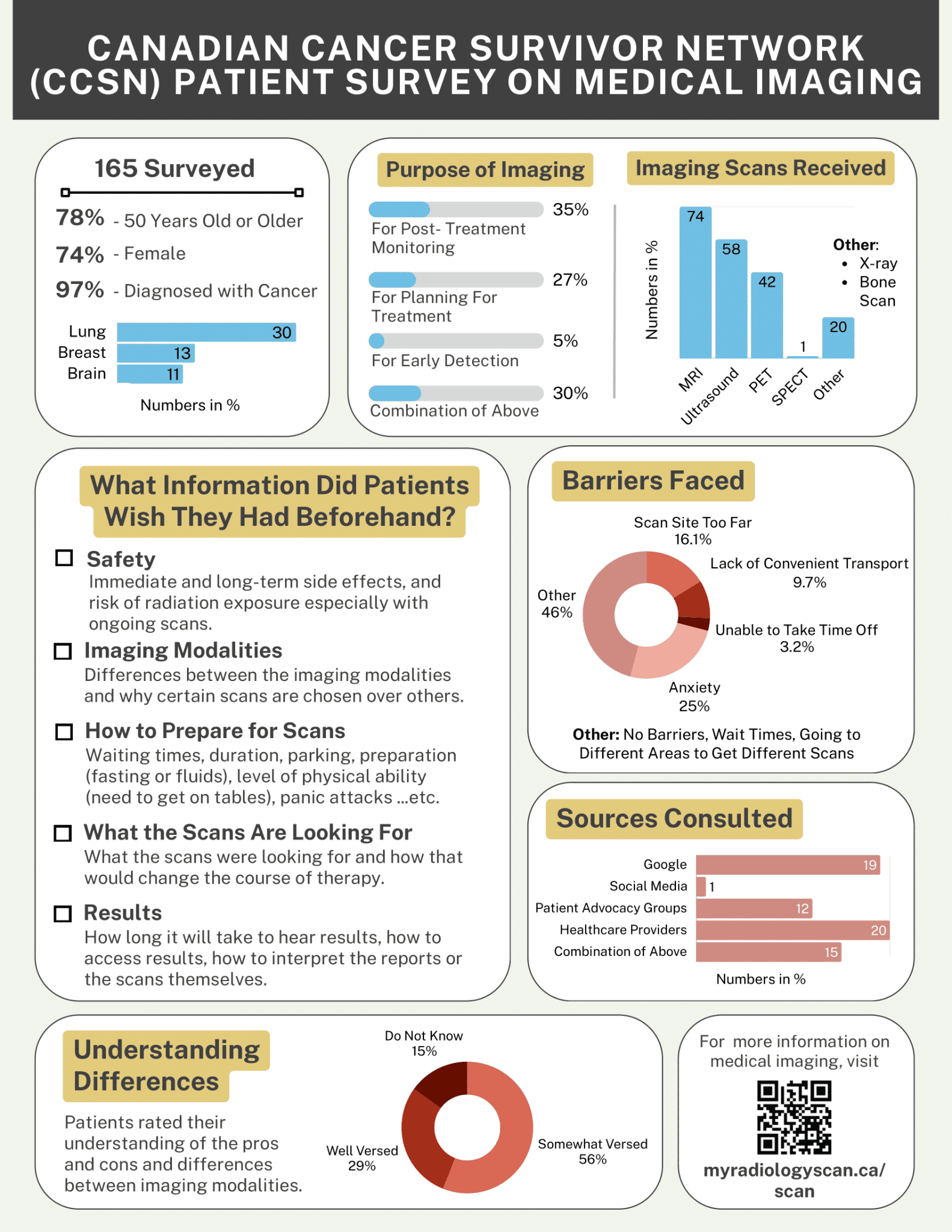 CCSN Patient Survey Infographic-1 - Canadian Cancer Survivor Network